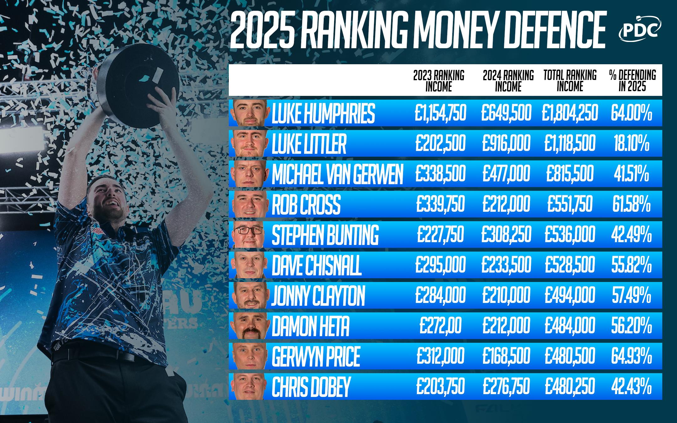 Stats Analysis: Players with highest Order of Merit % at risk in 2025 | PDC
