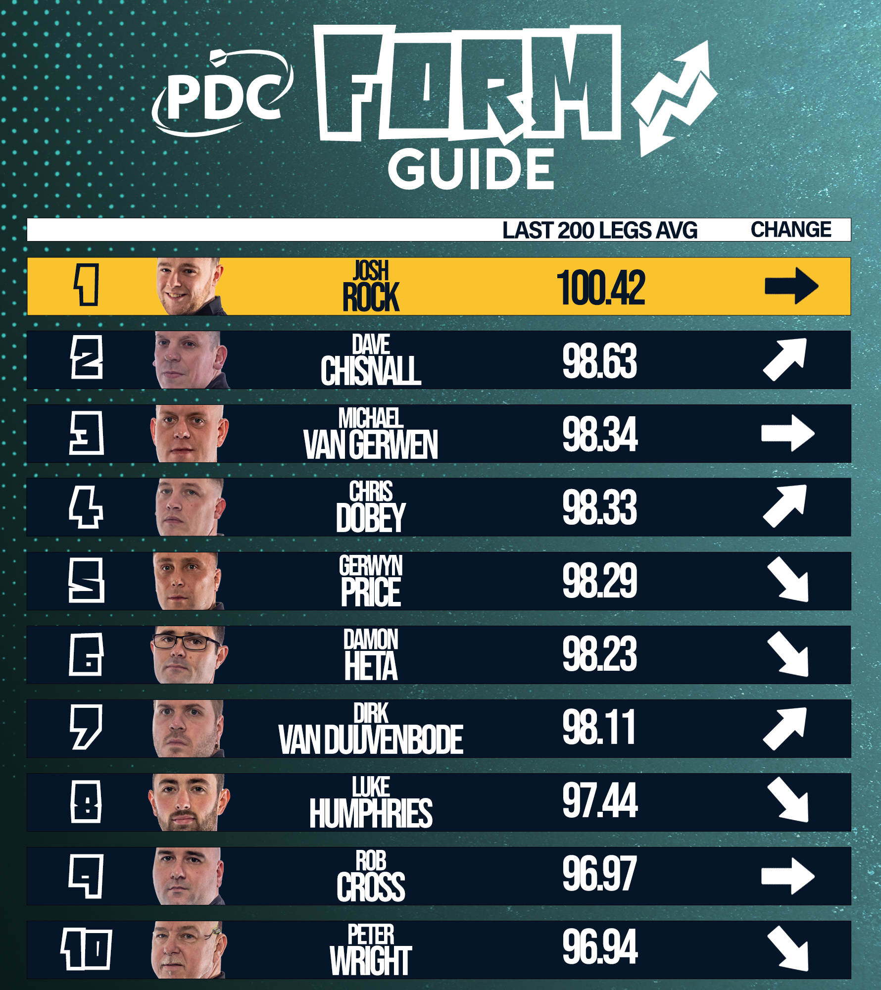 Form Guide: Rock retains top spot ahead of Cazoo Grand Slam | PDC