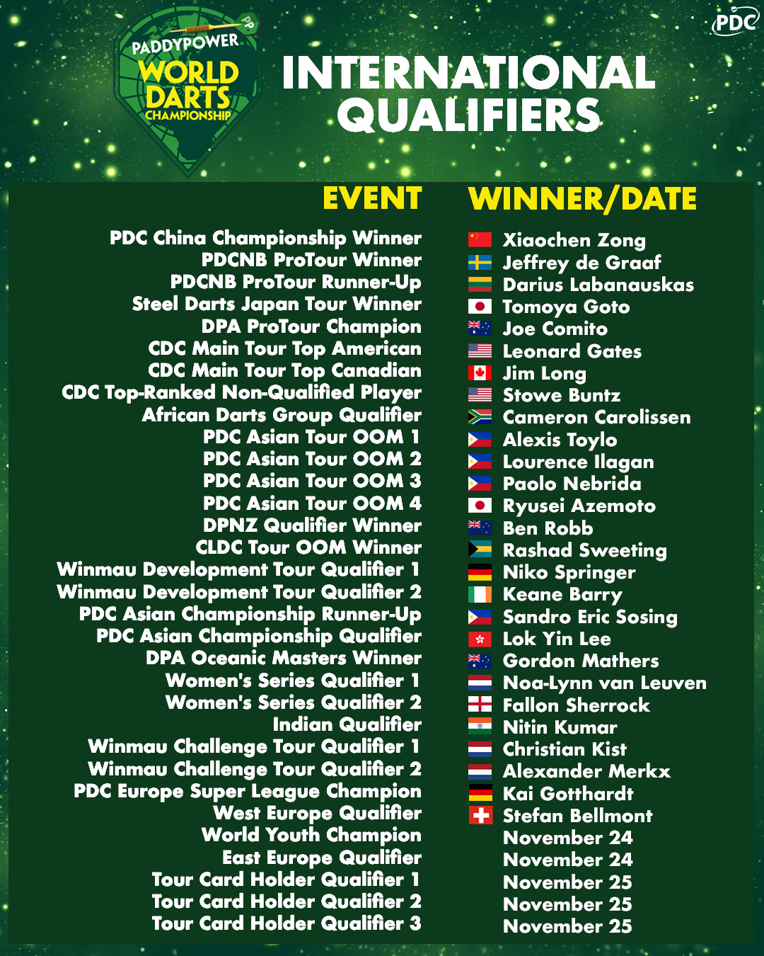 Gotthardt & Bellmont latest International Qualifiers for Ally Pally | PDC