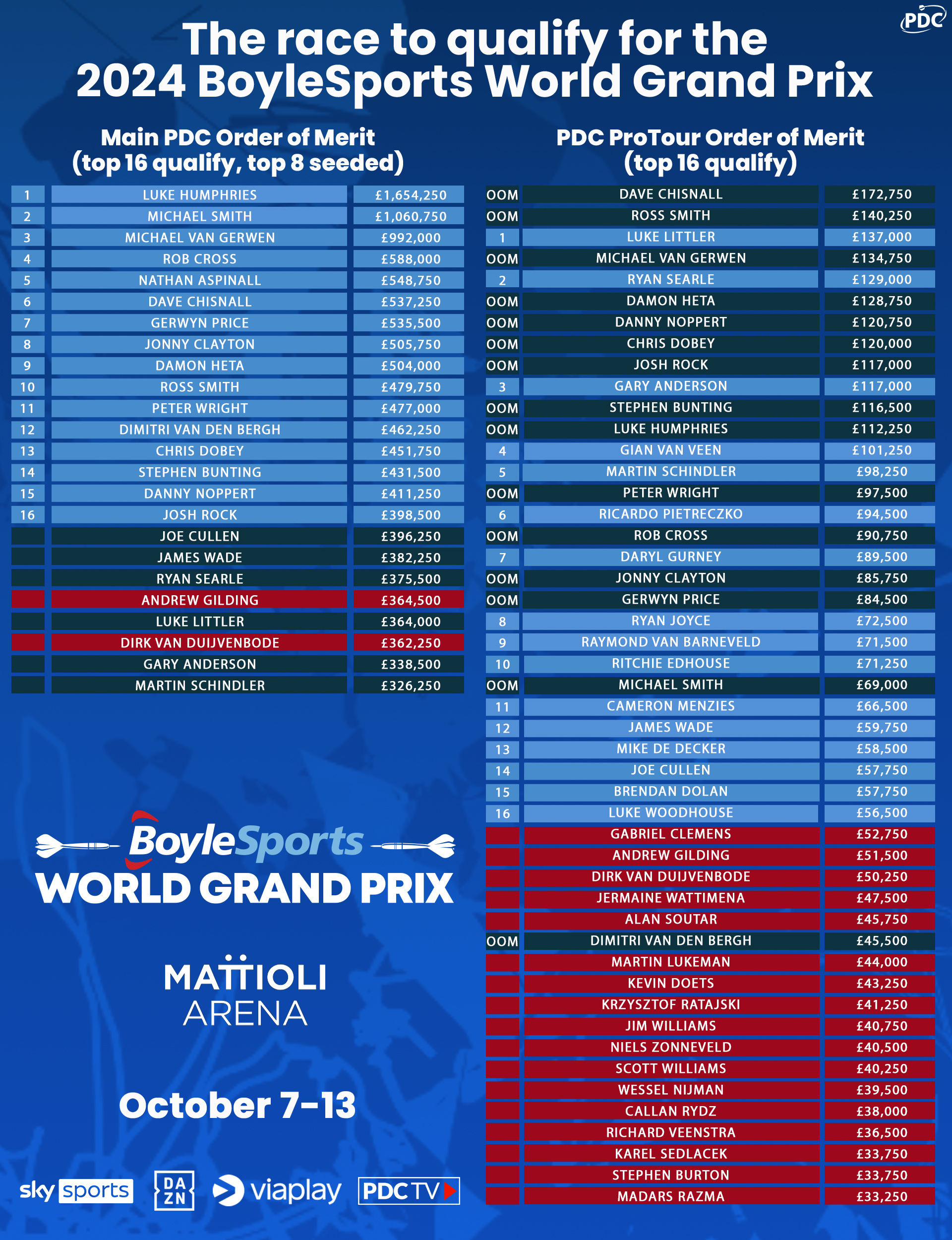 BoyleSports World Grand Prix race ahead of PC22-23 | PDC