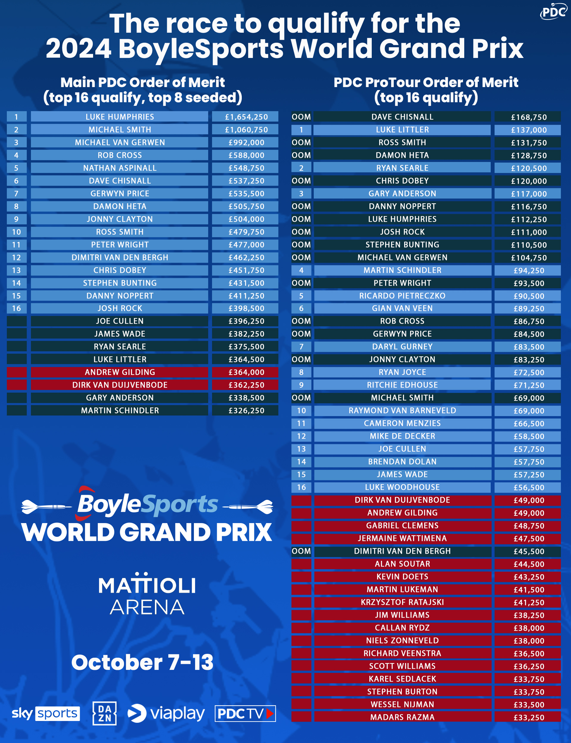 2024 BoyleSports World Grand Prix race latest ahead of ET11 | PDC