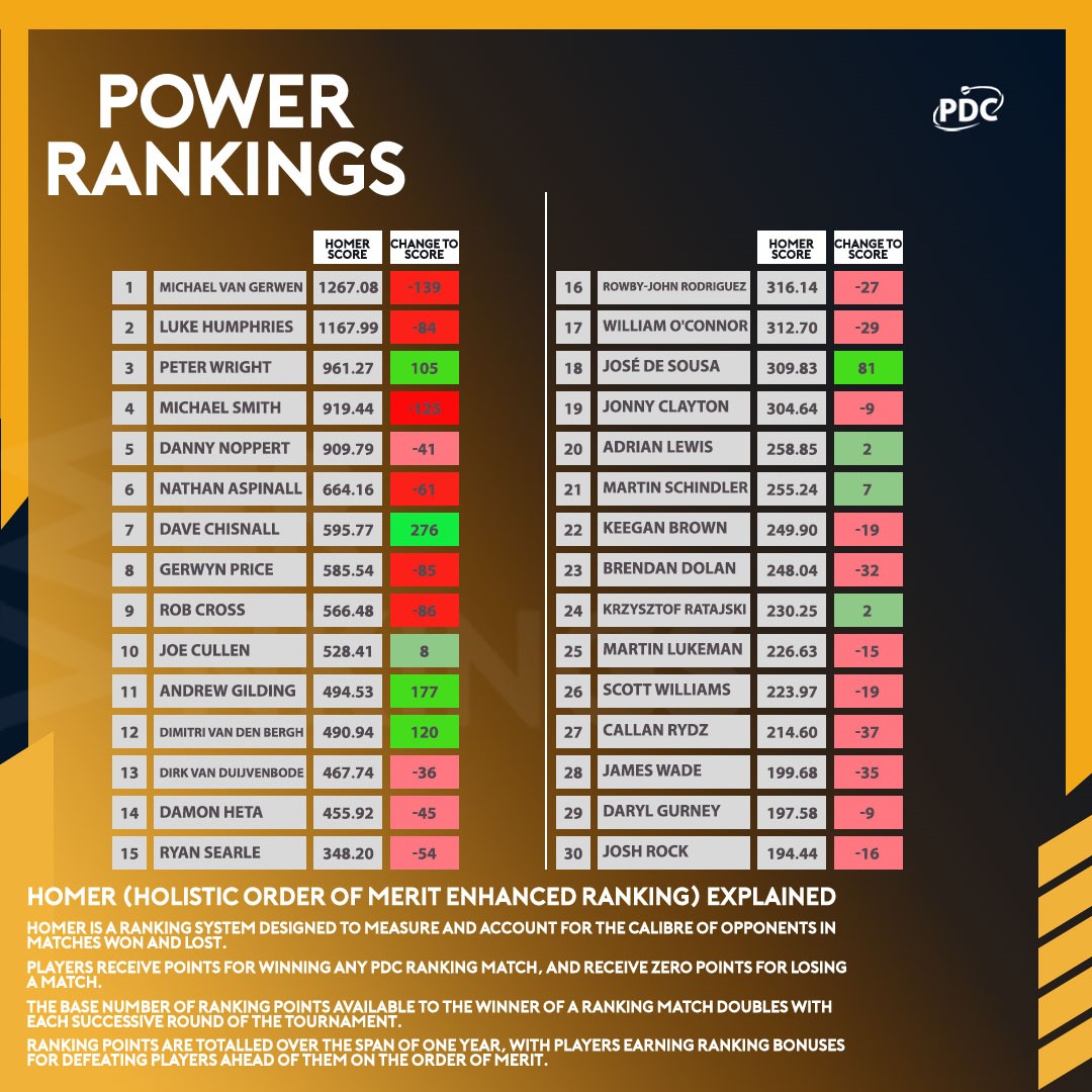 Power Rankings: Van Gerwen retains top spot, Wright on the rise | PDC