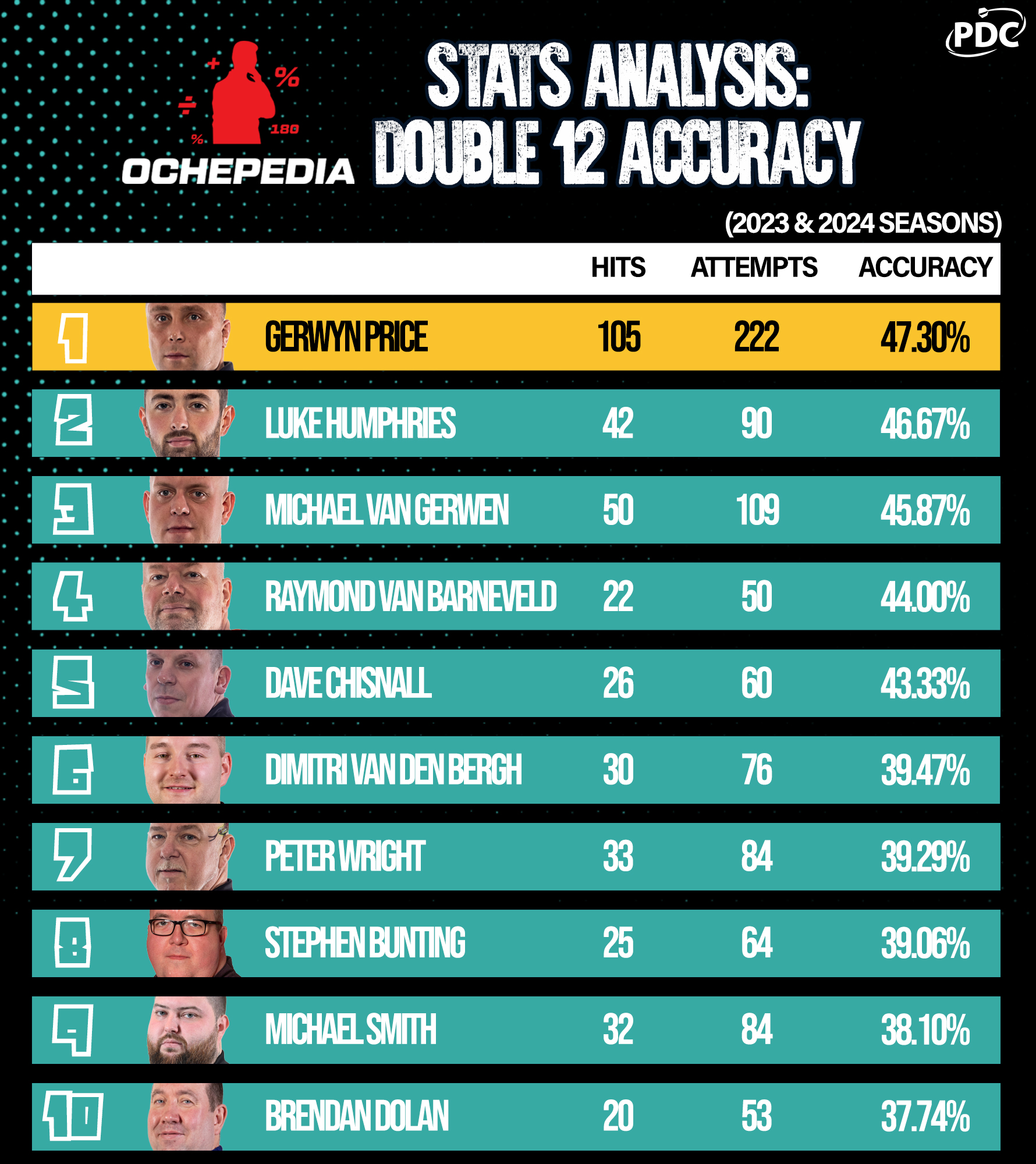 Stat of the Week: Assessing the PDC's best Double 12 hitters